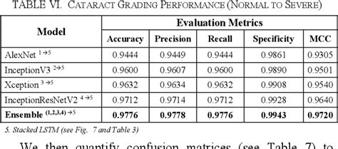 Figure 2 From Cataract Detection And Grading Using Ensemble Neural Networks And Transfer