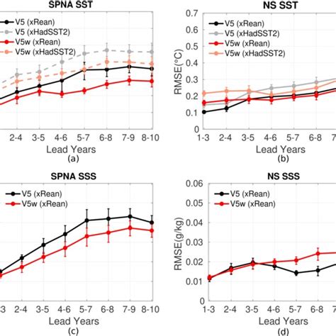 Anomaly Correlation Coefficient Between Norcpm Hindcasts V5w And V5s Download Scientific