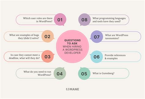 Sixteen Questions To Ask When Hiring A Wordpress Developer