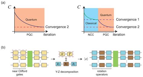 Warm Starting Variational Quantum Algorithms With Near Clifford Circuits