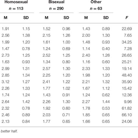 Descriptive And Comparative Analysis According To Sex Of The Scale Of Download Scientific