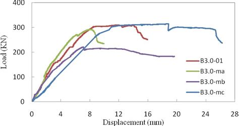 Load Displacement Behavior Download Scientific Diagram