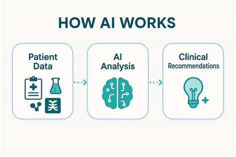 How Ai Clinical Decision Support Systems Cdss Work Sovdoc