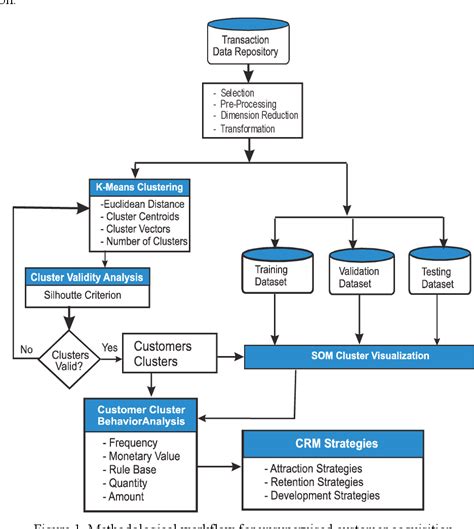 Figure 1 From Unsupervised Learning Framework For Customer Requisition And Behavioral Pattern