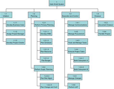 What Is Work Breakdown Structure