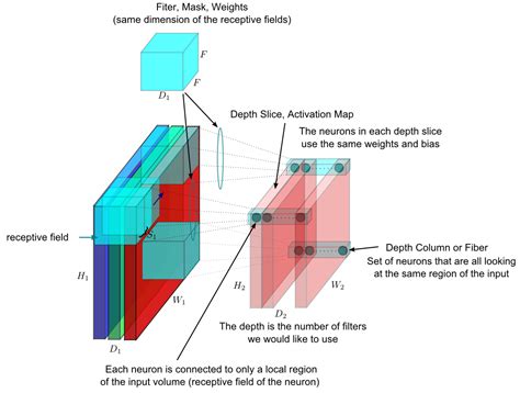 Notes On Machine Learning AI Big Data Etc Etc Convolutional Layer Of CNN In One Picture
