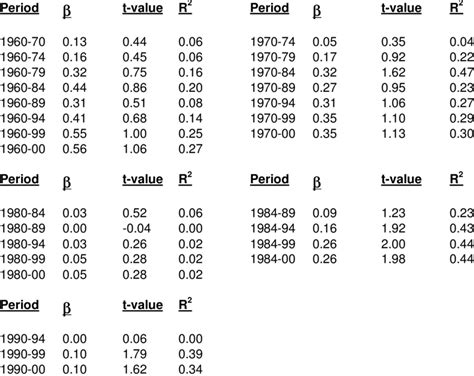 Result Of Beta Convergence Download Table