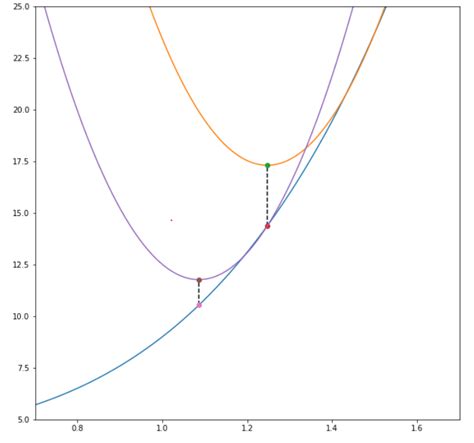 [first Order Method] Part1 Gradient Descent Statistics And Datascience