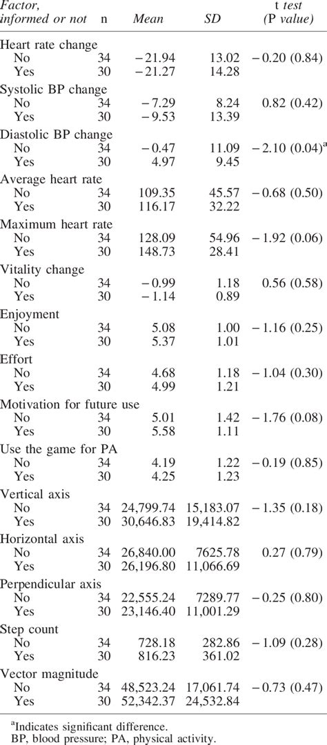 comparison by t test between groups that were informed about the