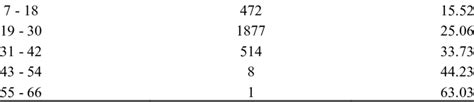 Distribution Of The Height Class Of The Estimated Tree Class Tree Download Scientific Diagram