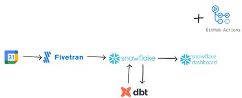 dbt core snowflake и github actions пет проект для дата инженеров