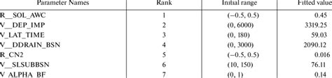 the most sensitive parameters and their fitted value download