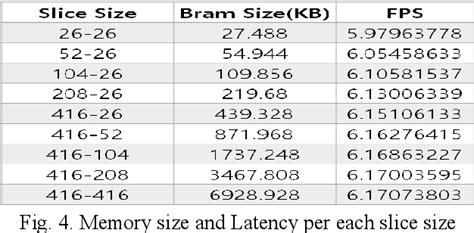 Figure 1 From Cnn Accelerator With Minimal On Chip Memory Based On