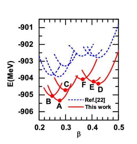 Color Online The Potential Energy Surfaces As Functions Of