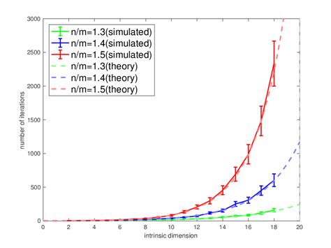 average number of iterations for ransac in the form of algorithm 1 as