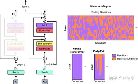 【llm前沿技术】《mixture Of Depths Dynamically Allocating Compute In