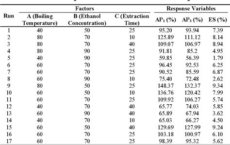 Table 3 From An Effective Vacuum Assisted Extraction Method For The Optimization Of Labdane