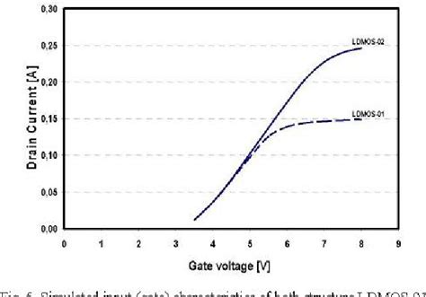 Figure 5 From High Power Ldmos Transistor For Rf Amplifiers Semantic