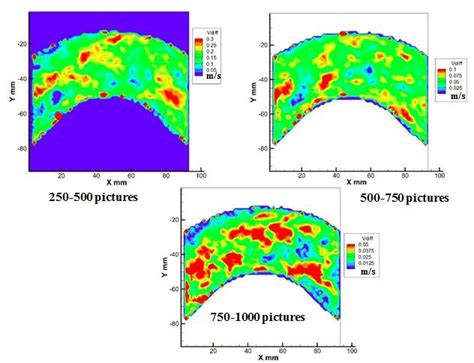 53 Piv Accurate Measurement Statistical Convergence Evaluation