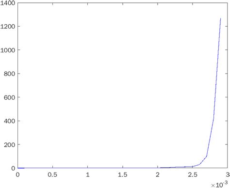 Lyapunov Function H 10 −5 Download Scientific Diagram