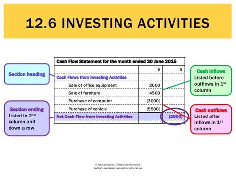 12 6 Investing Activities