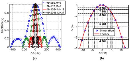 3psf A Amplitude Estimation For A Various Number Of Samples Within A
