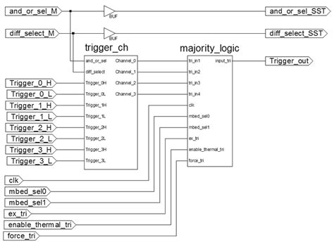 Signal Conditioning And Majority Logic The Majority Logic Block Was Download Scientific