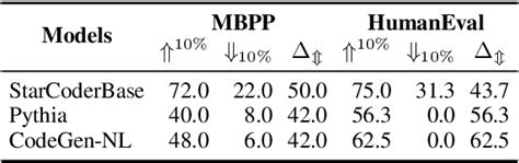 Quantifying Contamination In Evaluating Code Generation Capabilities Of