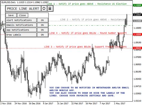 Price Line Alert Indicator For Mt4