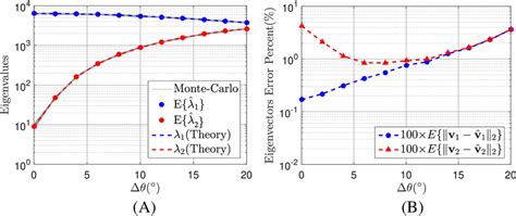 Eigenvalues And Eigenvectors Error For Theory And Estimation Vs