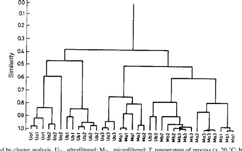 Figure 2 From Use Of High Performance Liquid Chromatographicchemometric Techniques To