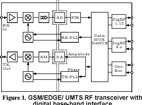 Figure 1 From Fpga Architecture For Rf Transceiver System And Mixed Signal Low Cost Tests