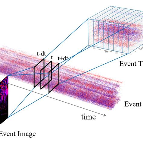 a concept for converting event images and event tensors from event