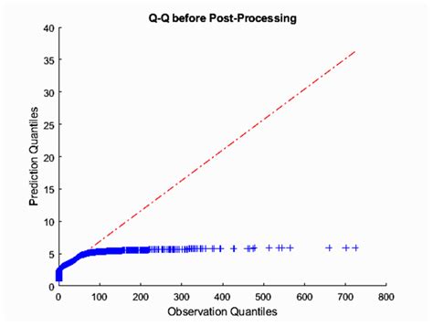 A Smart Post Processing System For Forecasting The Climate