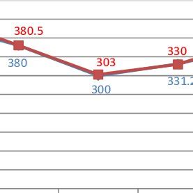 P F Ratio At All Stages Of The Study The Mean Values Were Expressed Download Scientific