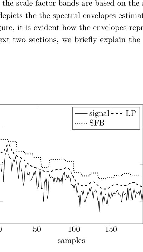 1 Spectral Envelopes Estimated Using Lpc And Scale Factor Bands Sfb
