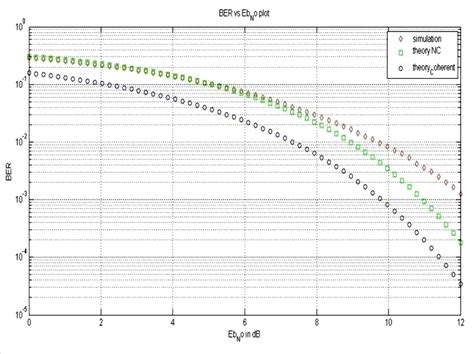Ber Versus Eb N0 Plot Download Scientific Diagram