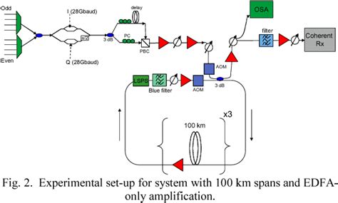 Figure 2 From High Capacity Long Haul Transmission Using Ultra Low Loss Optical Fiber Semantic