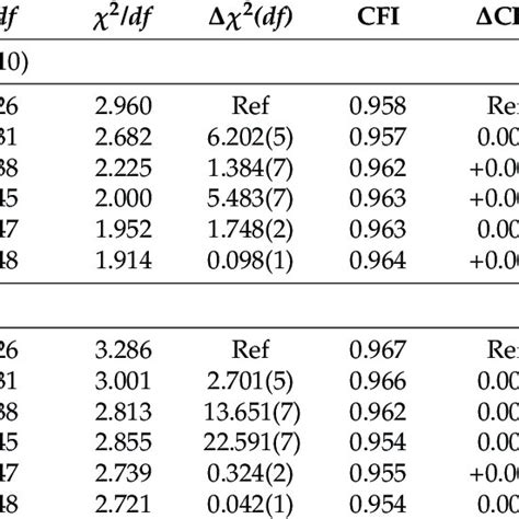 Measurement And Structural Invariance Download Scientific Diagram
