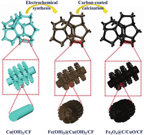 Schematic Illustration Of The Fabrication Of Hierarchical Carbon Download Scientific Diagram