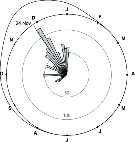 Rose Plot Circular Histogram With Superimposed Circular Density Plot