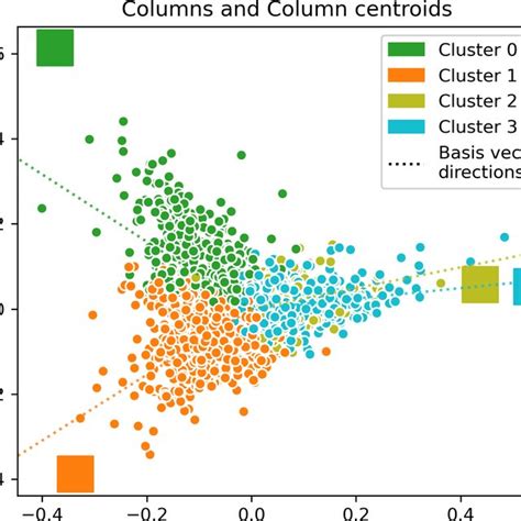 Reduced Dimension Plot Of Data Points Represented By Circles And