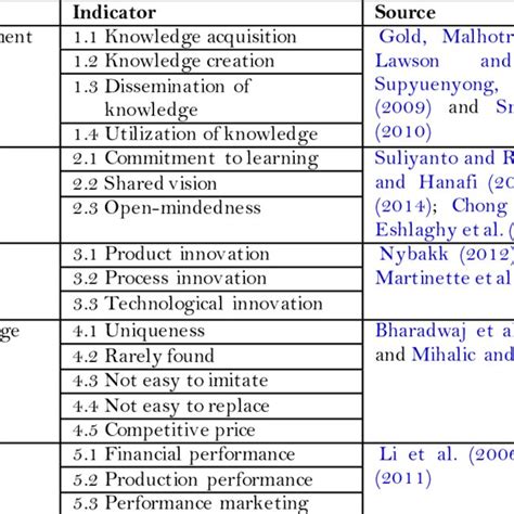research variables and indicators download scientific diagram