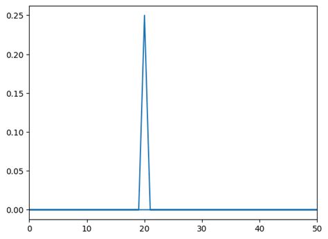 【scipy】scipyfftによる高速フーリエ変換 Python 3pysci 【scipy】scipyfftによる高速フーリエ変換 Python 3pysci