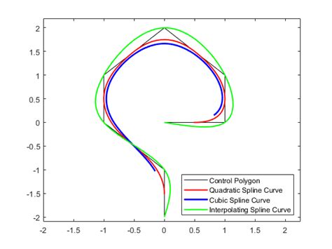 splines in the plane