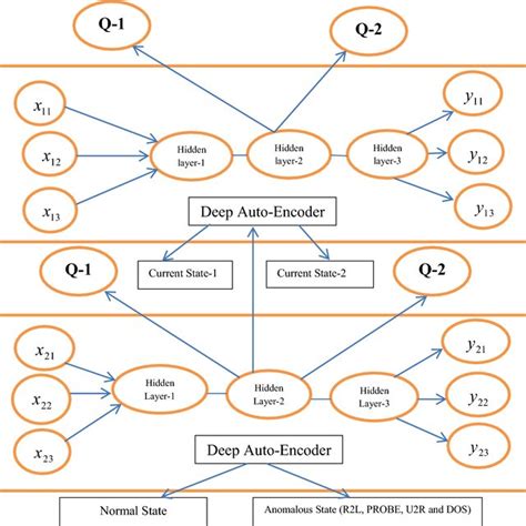 Idea Ql Dlscheme Accuracy In Anomaly Detection With Darpa98 Dataset