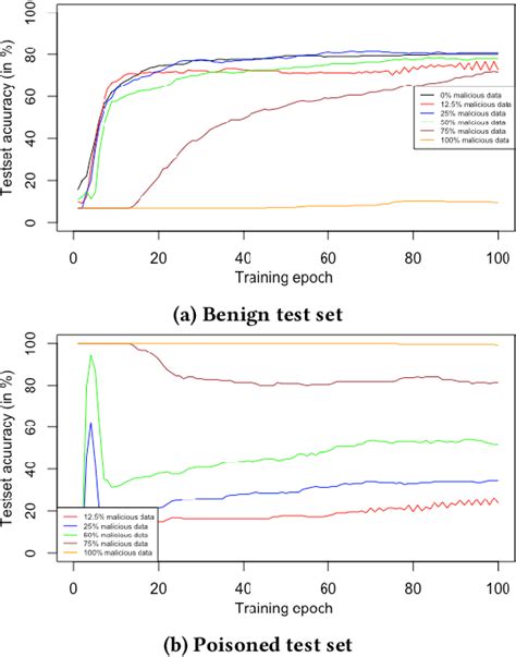 figure 1 from data poisoning in sequential and parallel federated