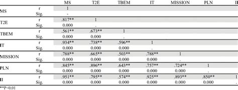 The Summary Of Spearman Correlation For Testing The First Download