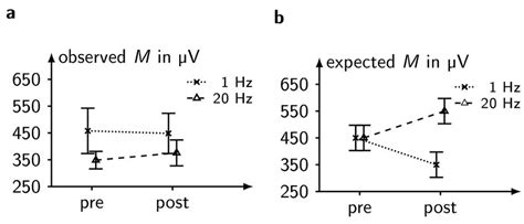 Frequency X Within Session Time Interaction Vs Expectation While Download Scientific