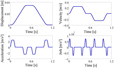 The Design Of A Tracking Controller For Flexible Ball Screw Feed System